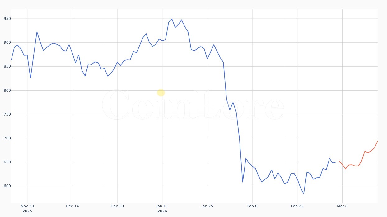 Бинанс Коин краткосрочный прогноз курса