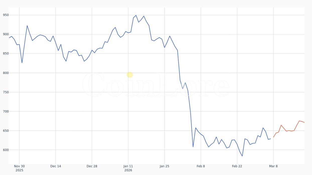 Бинанс Коин краткосрочный прогноз курса