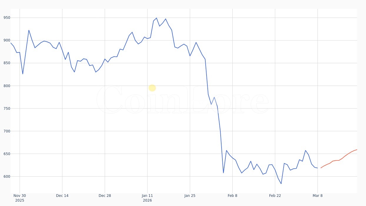 Бинанс Коин краткосрочный прогноз курса