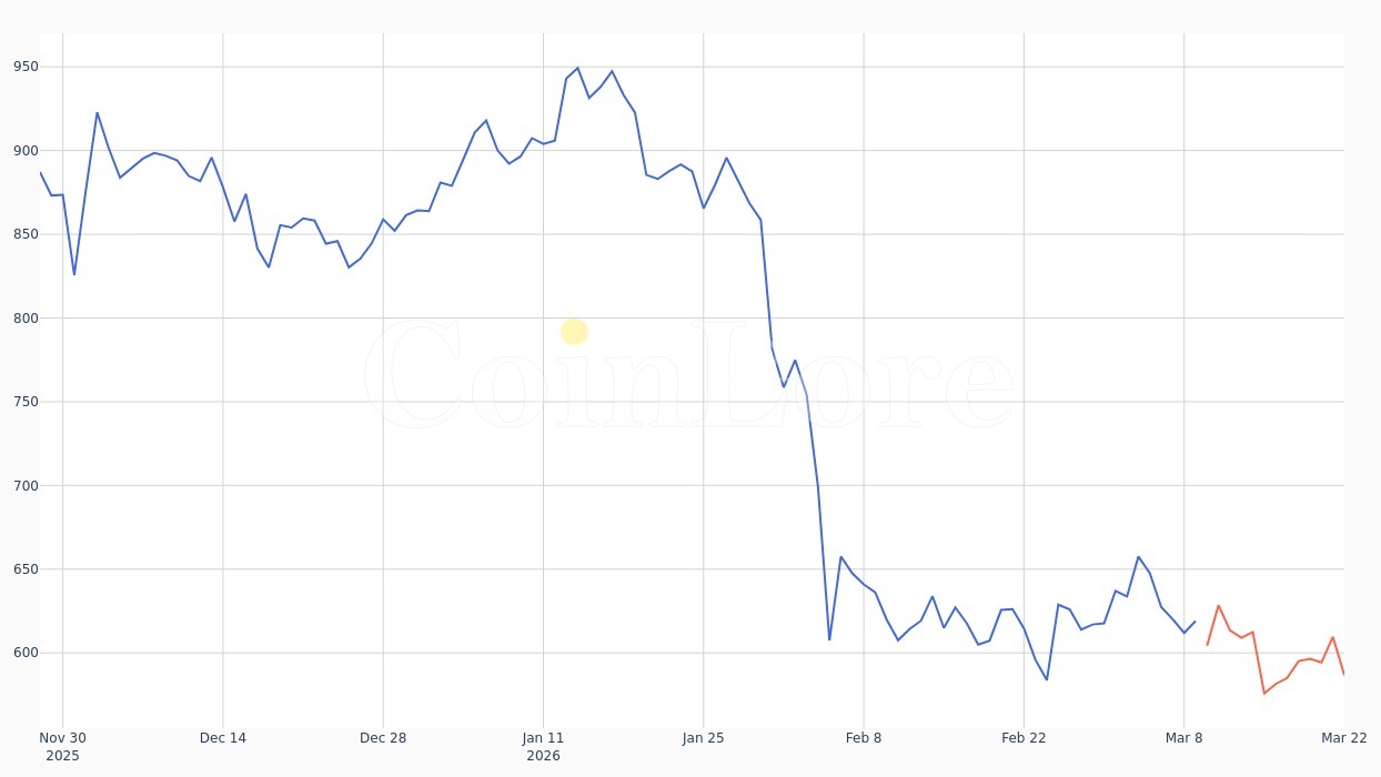 Бинанс Коин краткосрочный прогноз курса