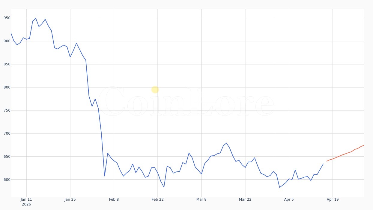 Predicción del precio a corto plazo de Binance Coin