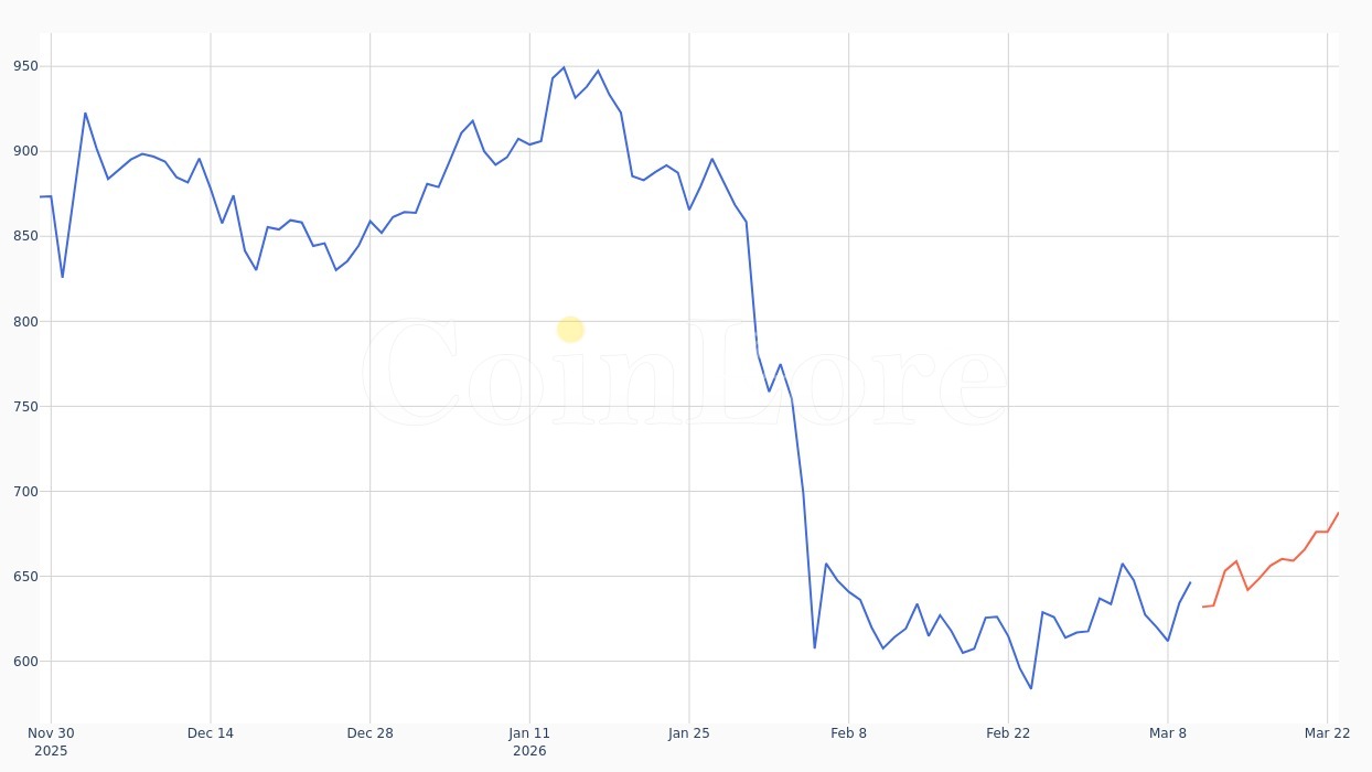 Predicción del precio a corto plazo de Binance Coin