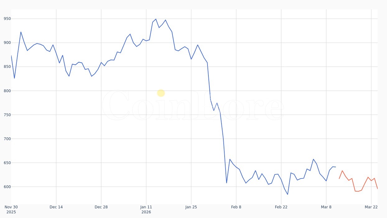 Бинанс Коин краткосрочный прогноз курса