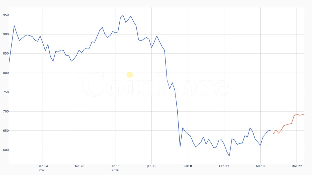 Binance Coin kısa vadeli fiyat tahmini