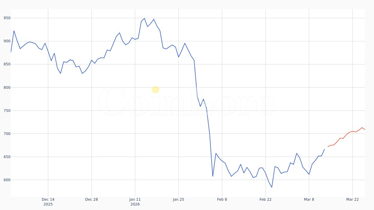 Бинанс Коин краткосрочный прогноз курса