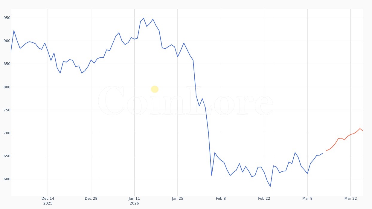 Бинанс Коин краткосрочный прогноз курса