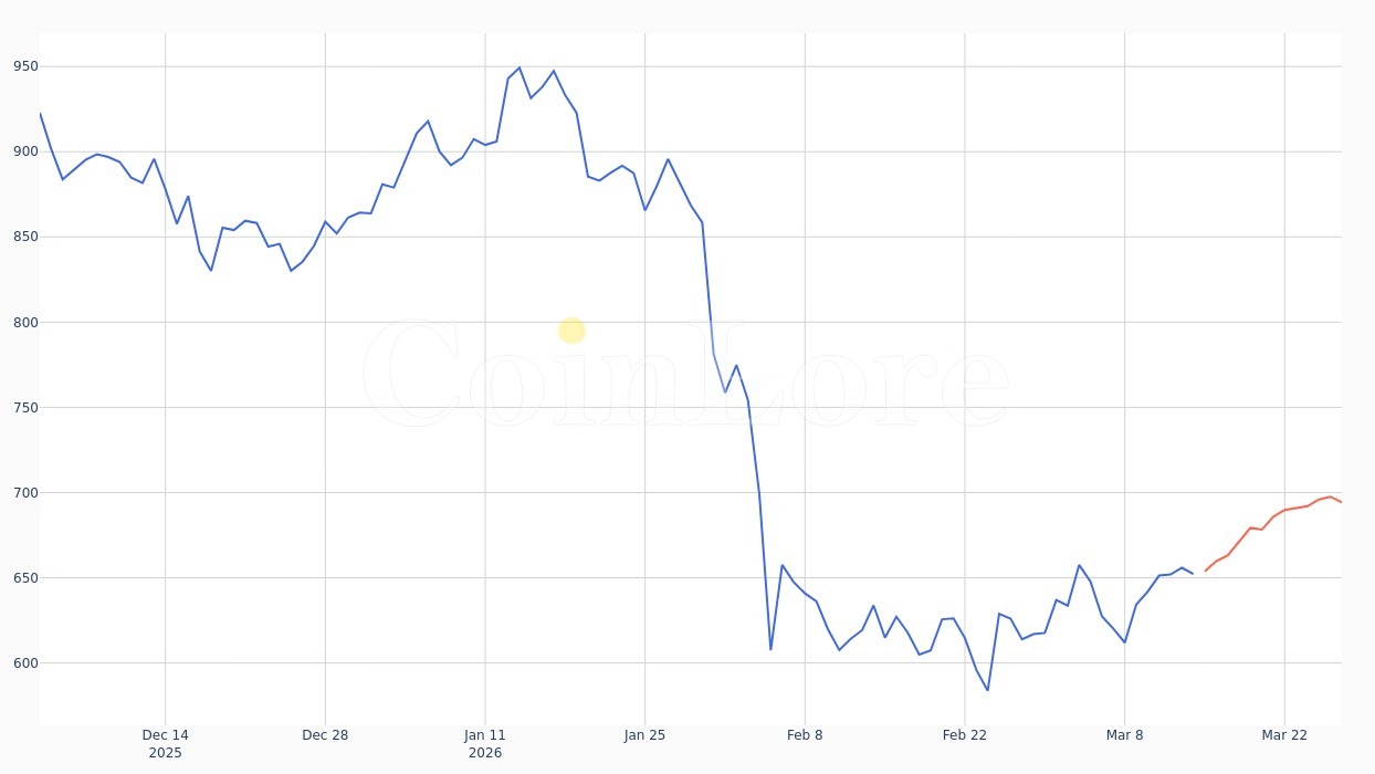 Бинанс Коин краткосрочный прогноз курса
