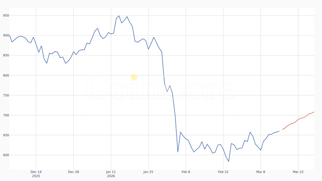 Бинанс Коин краткосрочный прогноз курса