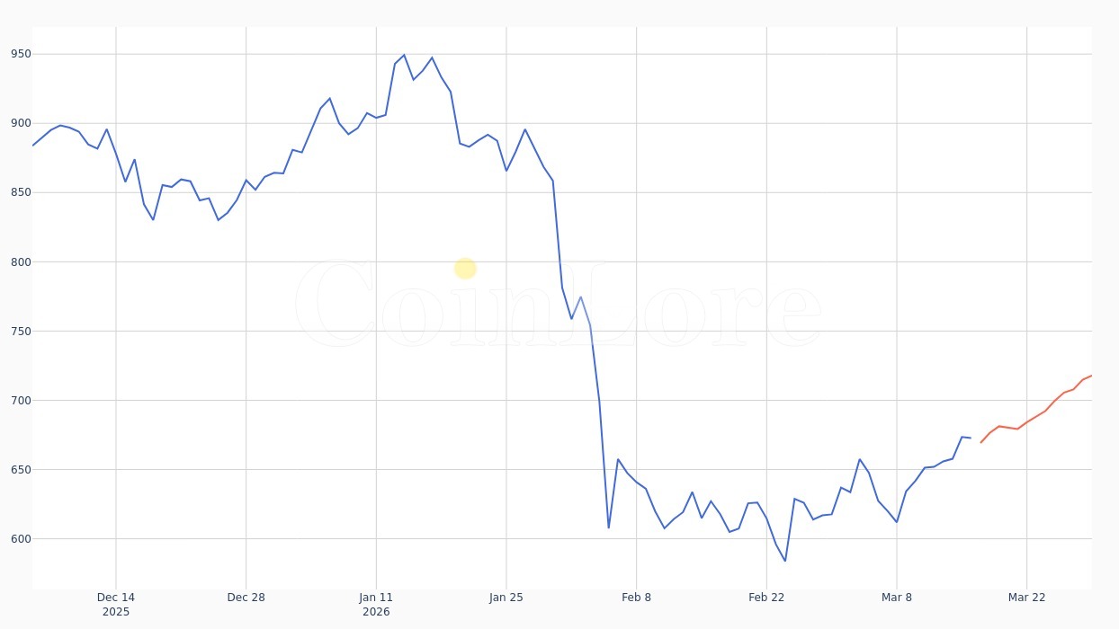 Binance Coin kısa vadeli fiyat tahmini