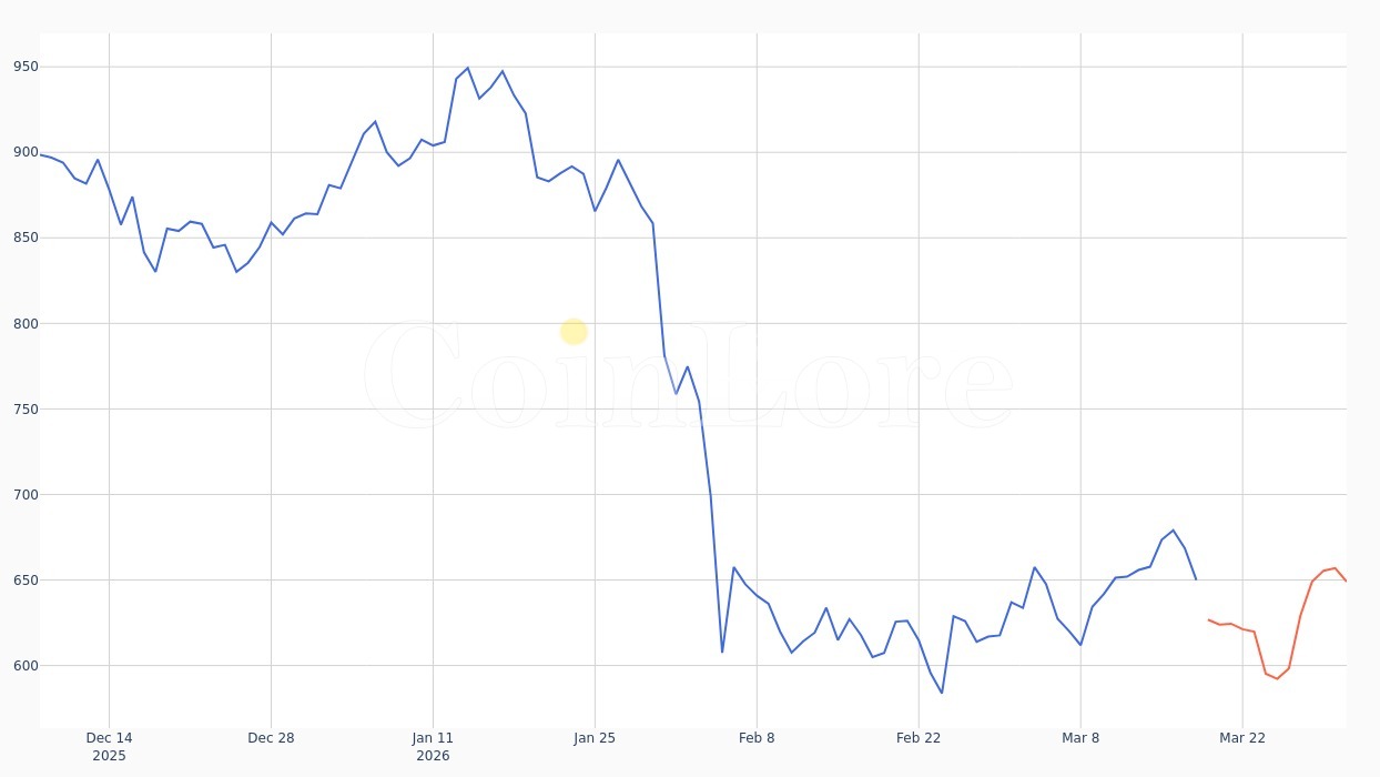 Бинанс Коин краткосрочный прогноз курса