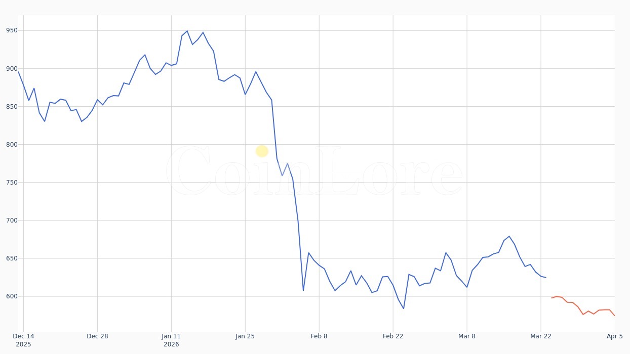 Binance Coin kısa vadeli fiyat tahmini