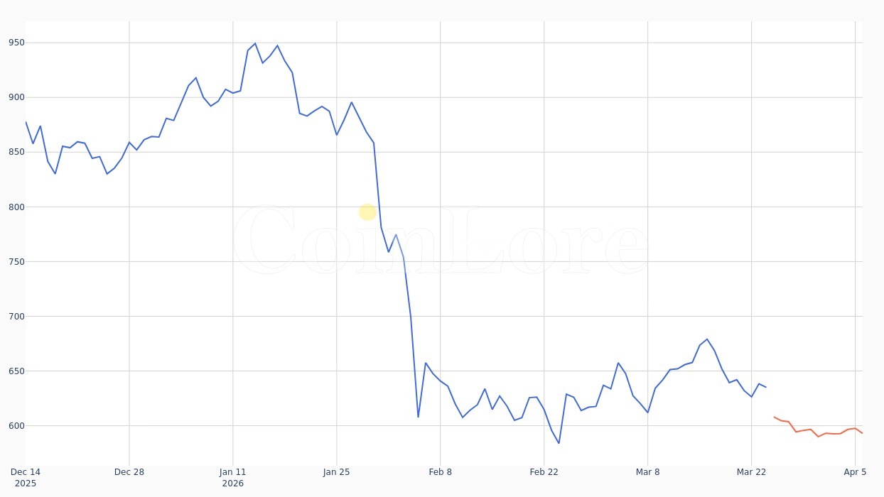 Бинанс Коин краткосрочный прогноз курса