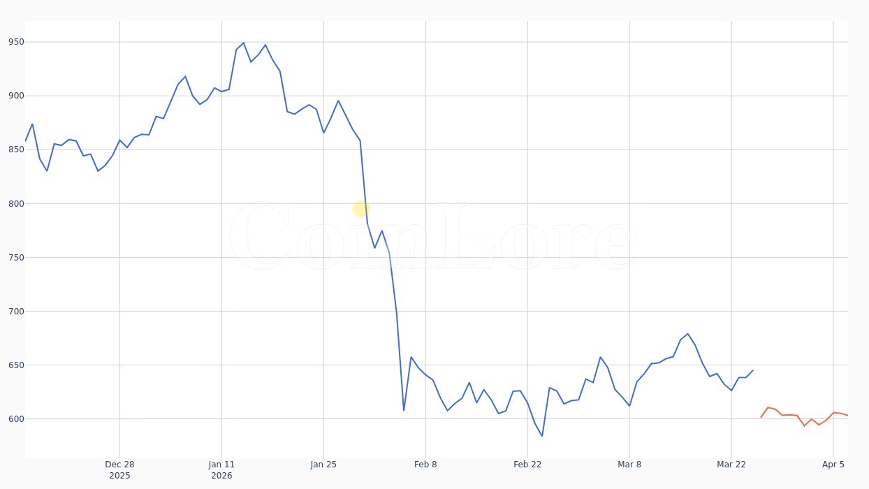 Бинанс Коин краткосрочный прогноз курса