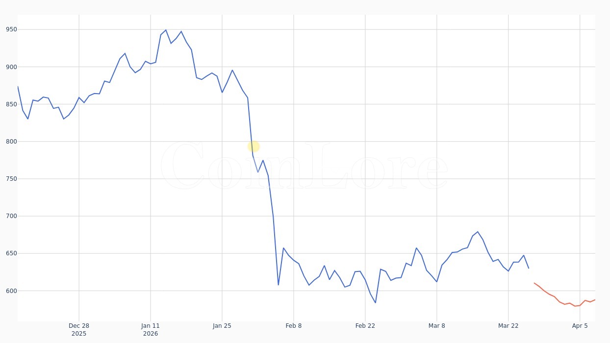 Бинанс Коин краткосрочный прогноз курса