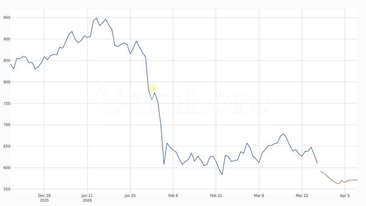Бинанс Коин краткосрочный прогноз курса