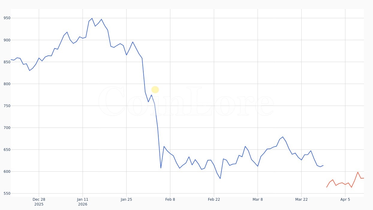 Бинанс Коин краткосрочный прогноз курса