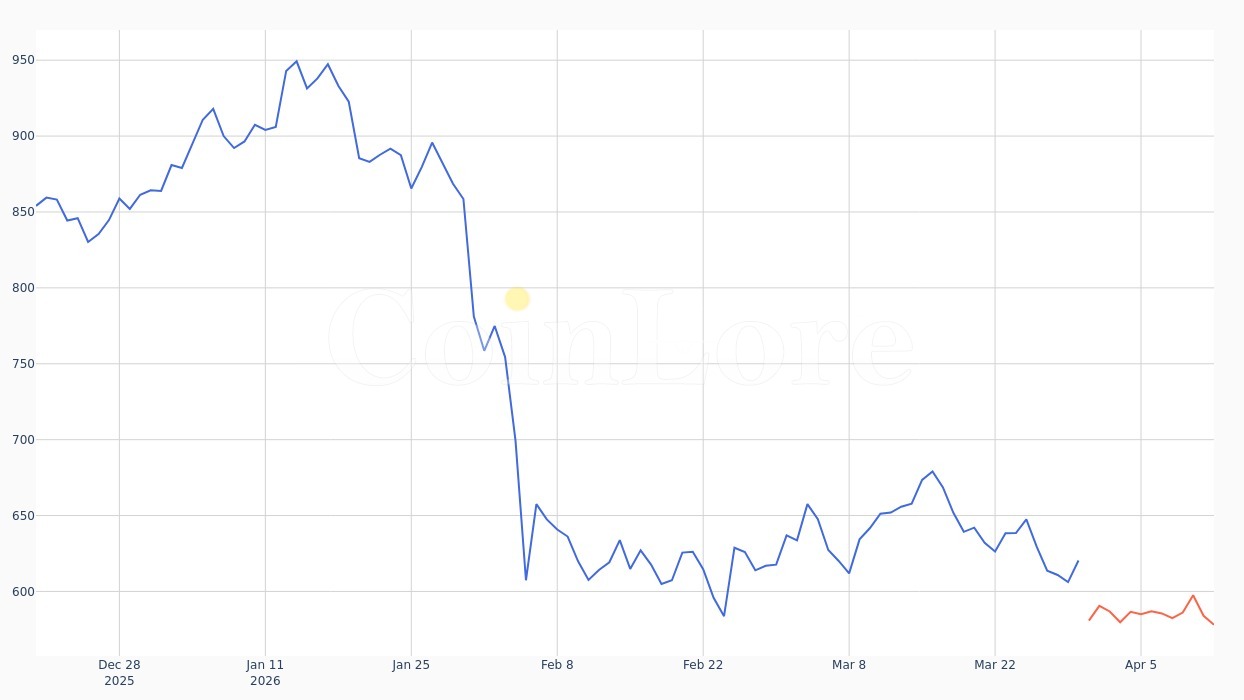 Бинанс Коин краткосрочный прогноз курса