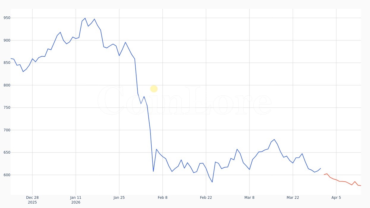Бинанс Коин краткосрочный прогноз курса