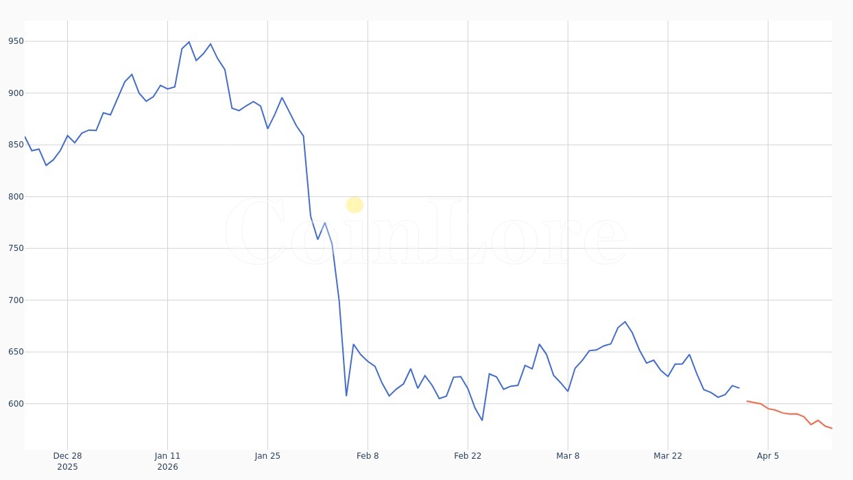 Бинанс Коин краткосрочный прогноз курса