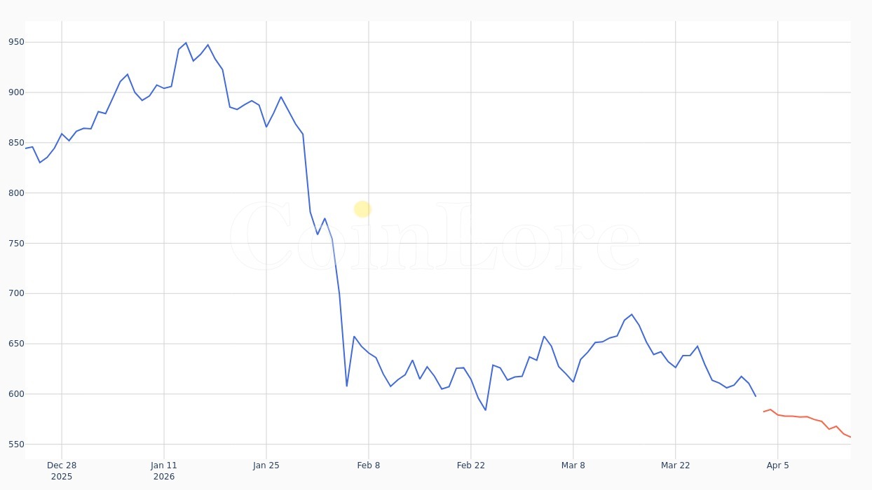 Бинанс Коин краткосрочный прогноз курса