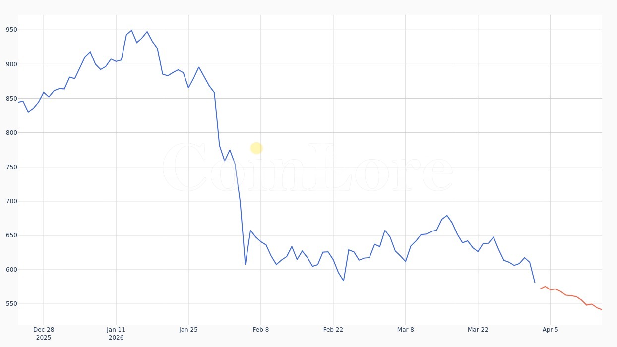 Бинанс Коин краткосрочный прогноз курса