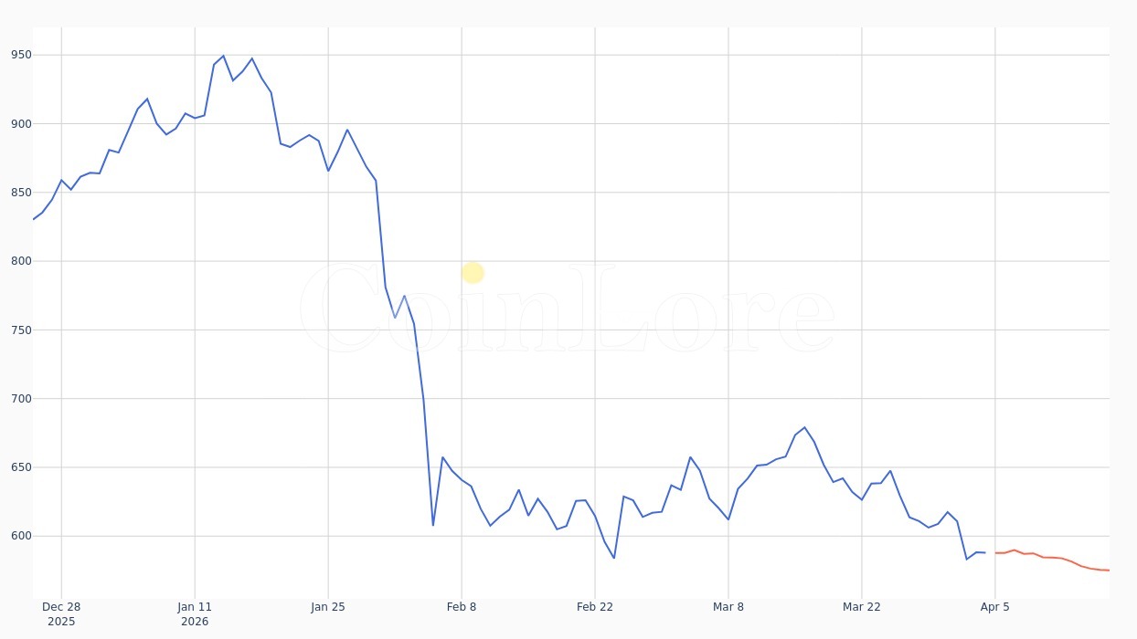 Бинанс Коин краткосрочный прогноз курса