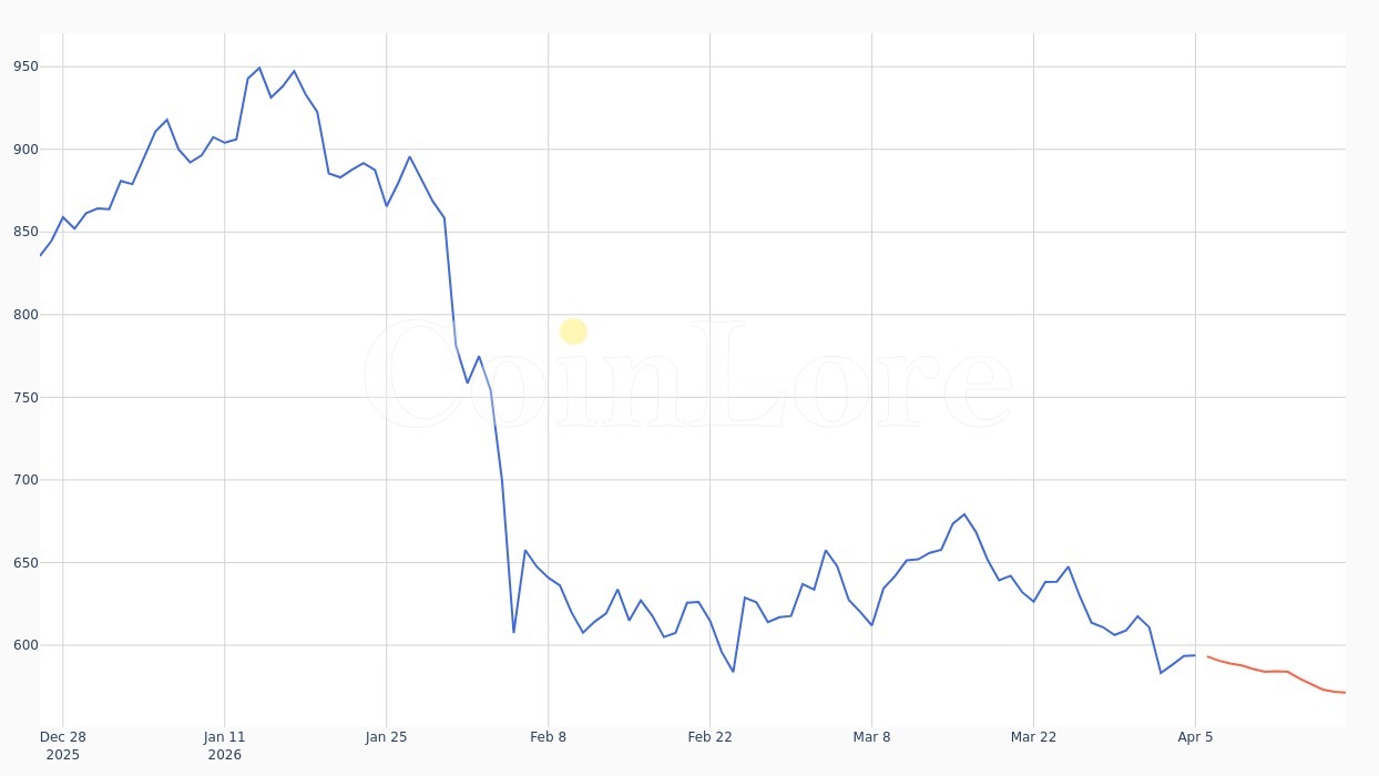 Бинанс Коин краткосрочный прогноз курса