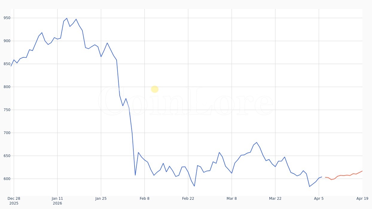 Binance Coin kısa vadeli fiyat tahmini