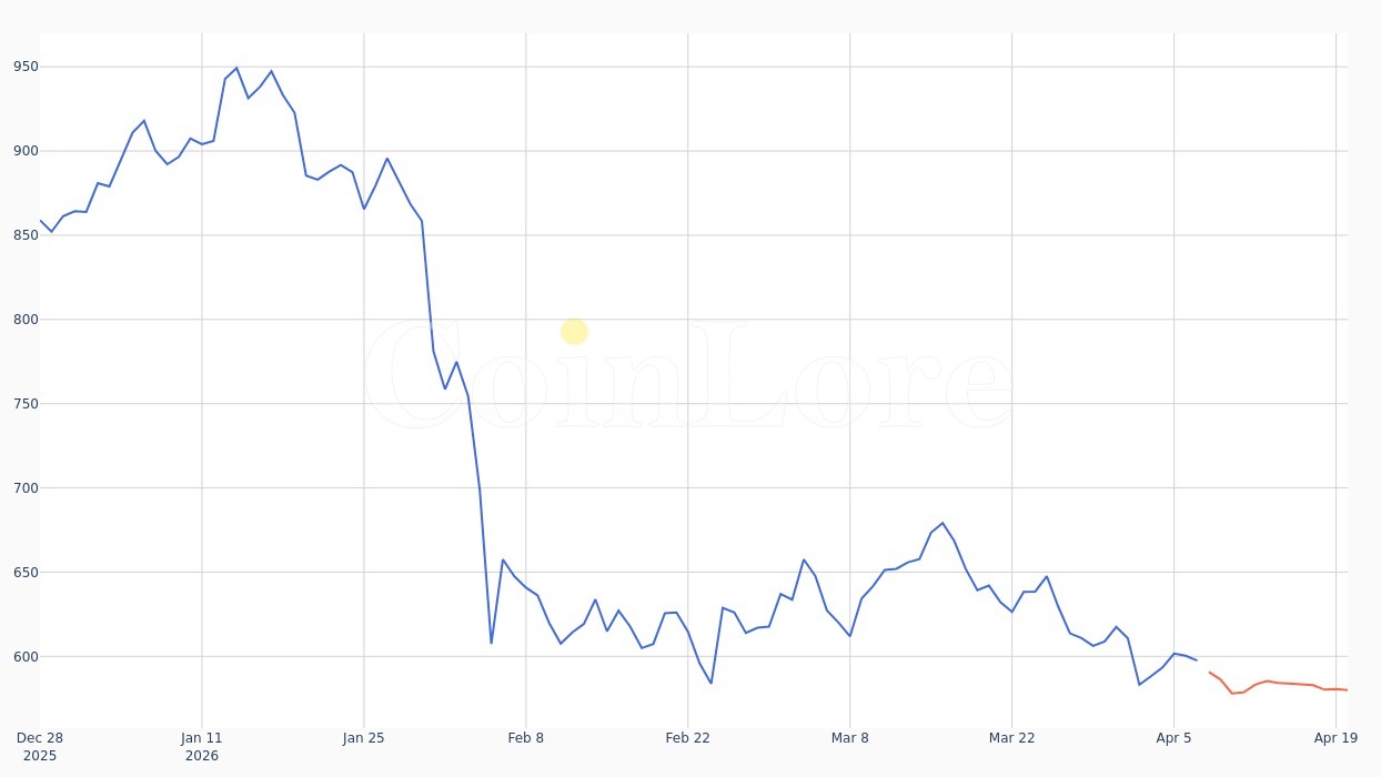 Бинанс Коин краткосрочный прогноз курса
