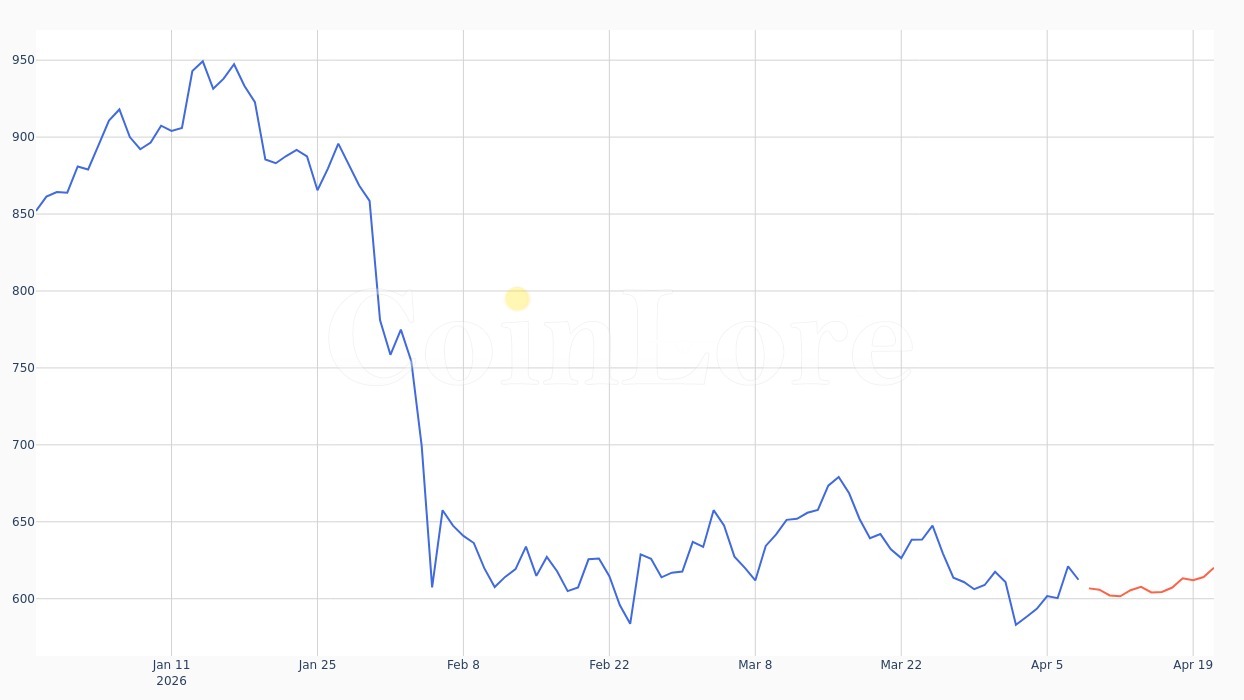 Бинанс Коин краткосрочный прогноз курса