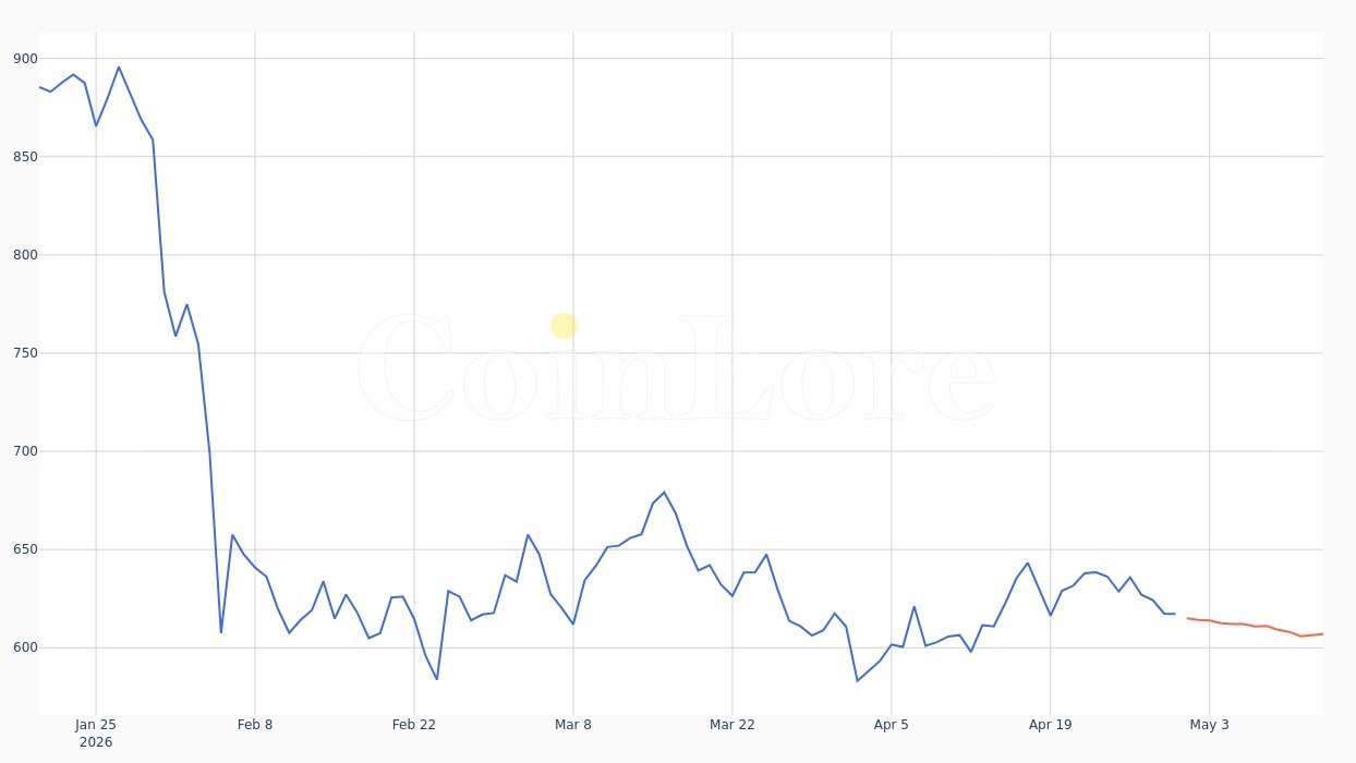 Бинанс Коин краткосрочный прогноз курса
