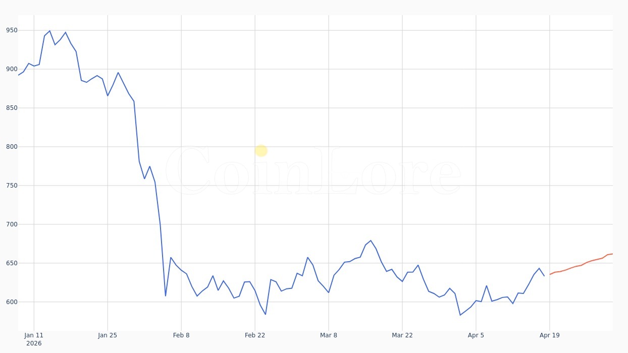 Бинанс Коин краткосрочный прогноз курса