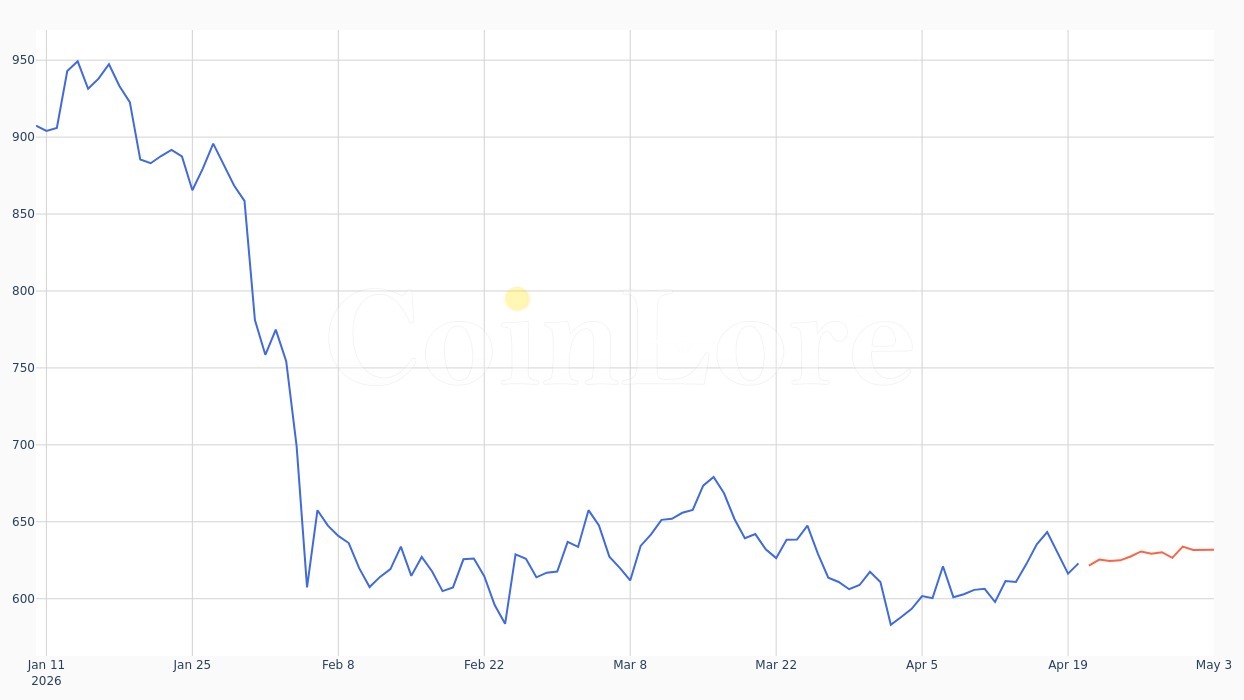 Binance Coin kısa vadeli fiyat tahmini