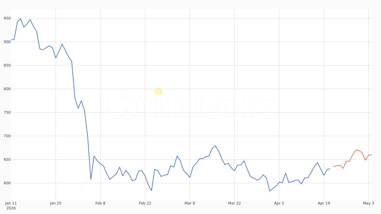 Бинанс Коин краткосрочный прогноз курса