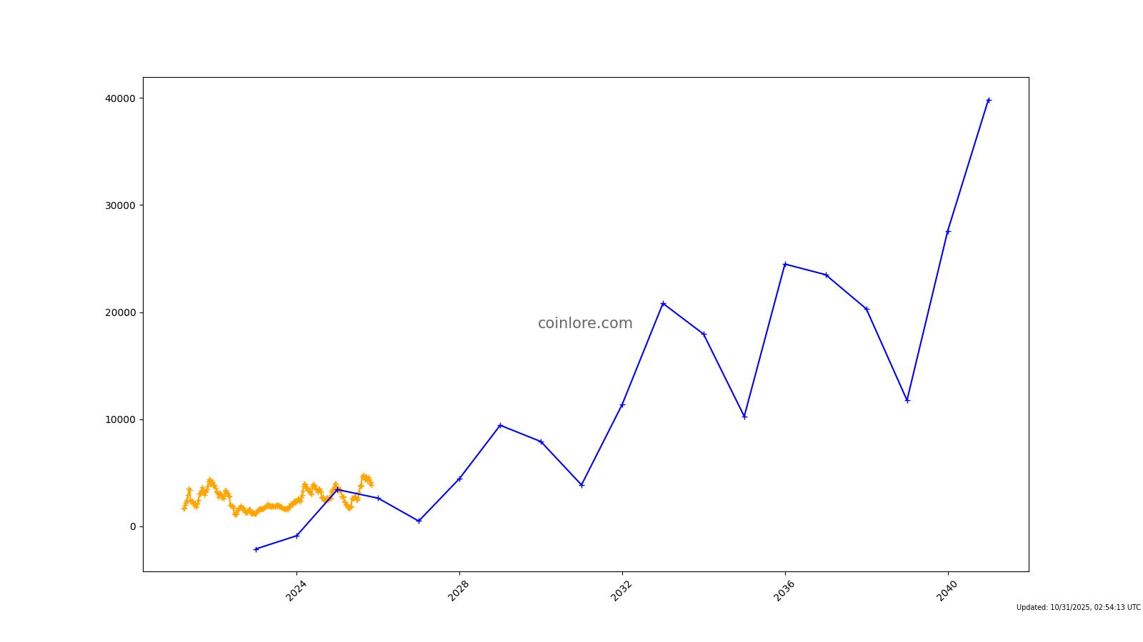 Binance ETH staking price prediction long-term