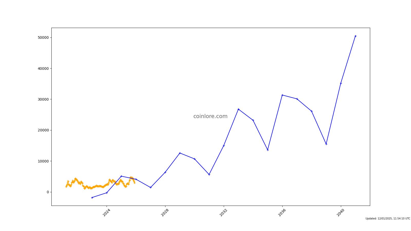 Binance ETH staking долгосрочные прогноз курса
