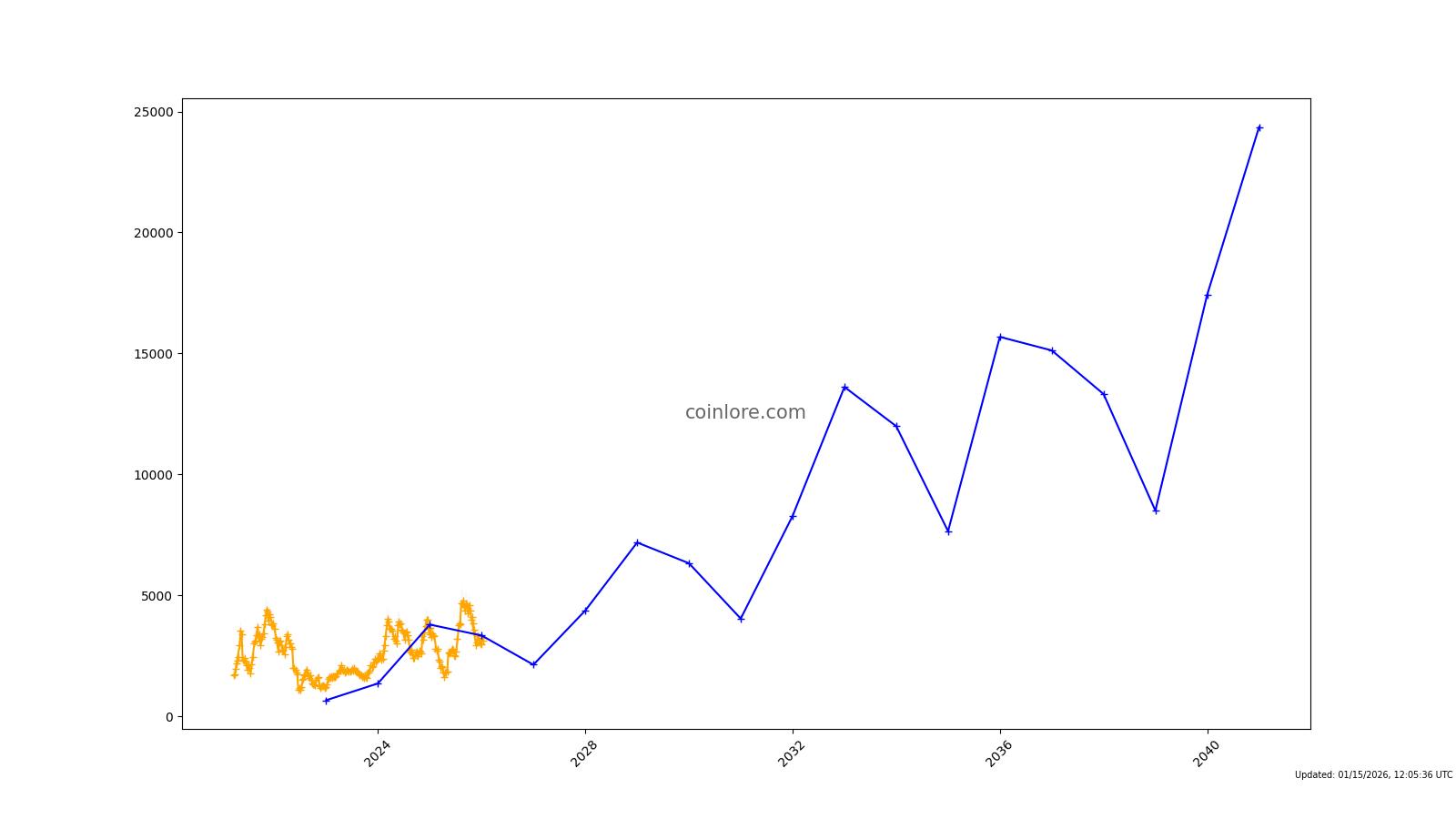 Binance ETH staking долгосрочные прогноз курса