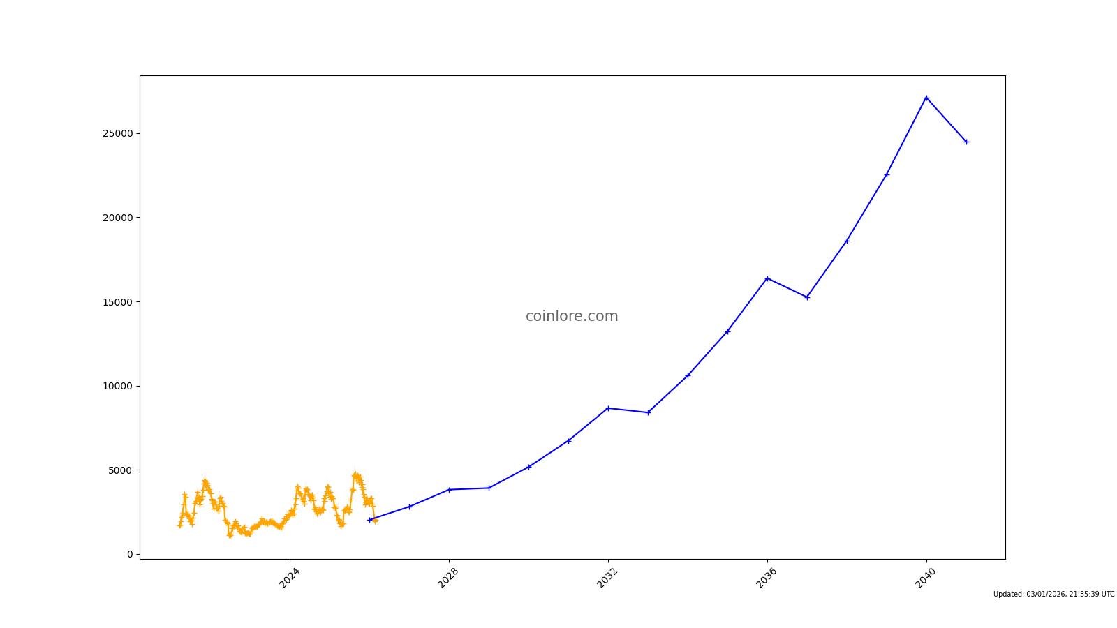 Binance ETH staking долгосрочные прогноз курса