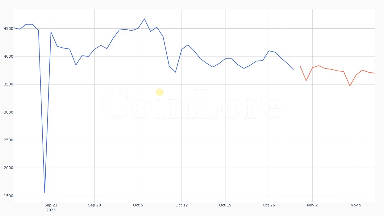 Binance ETH staking short-term price prediction