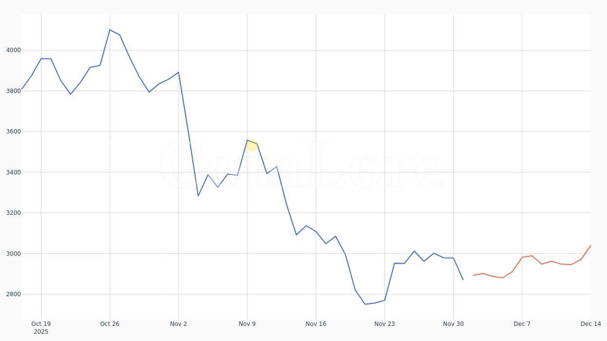 Binance ETH staking краткосрочный прогноз курса