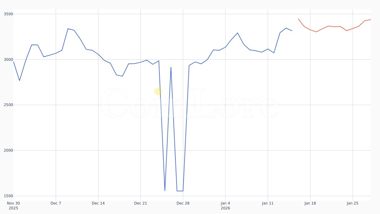 Binance ETH staking краткосрочный прогноз курса