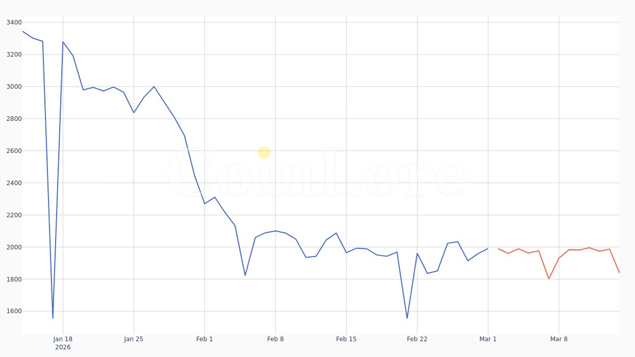 Binance ETH staking краткосрочный прогноз курса