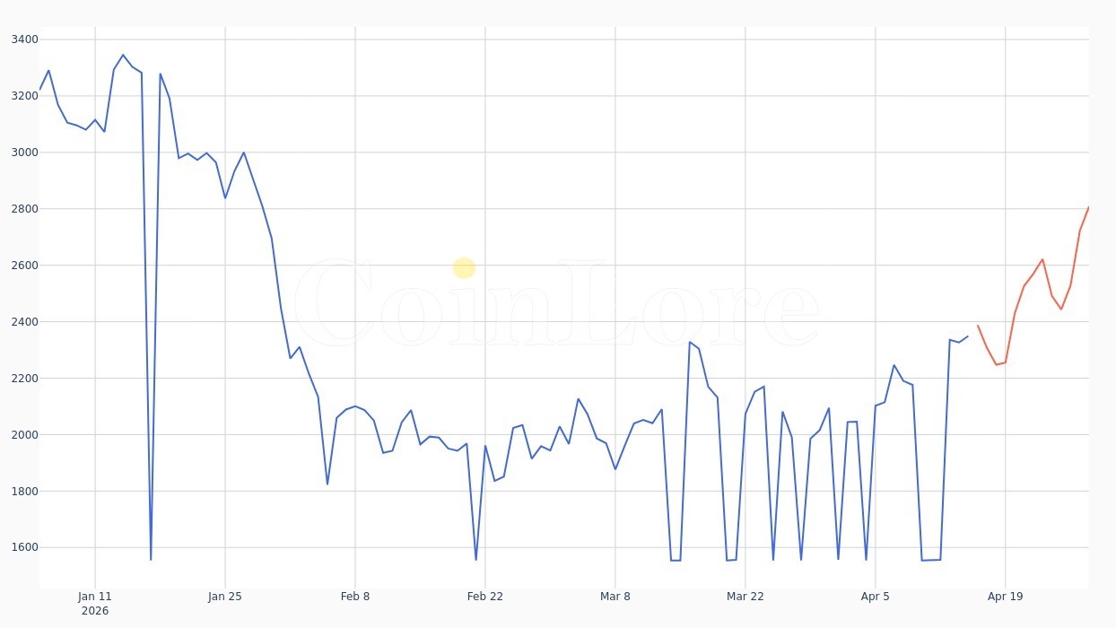 Binance ETH staking краткосрочный прогноз курса