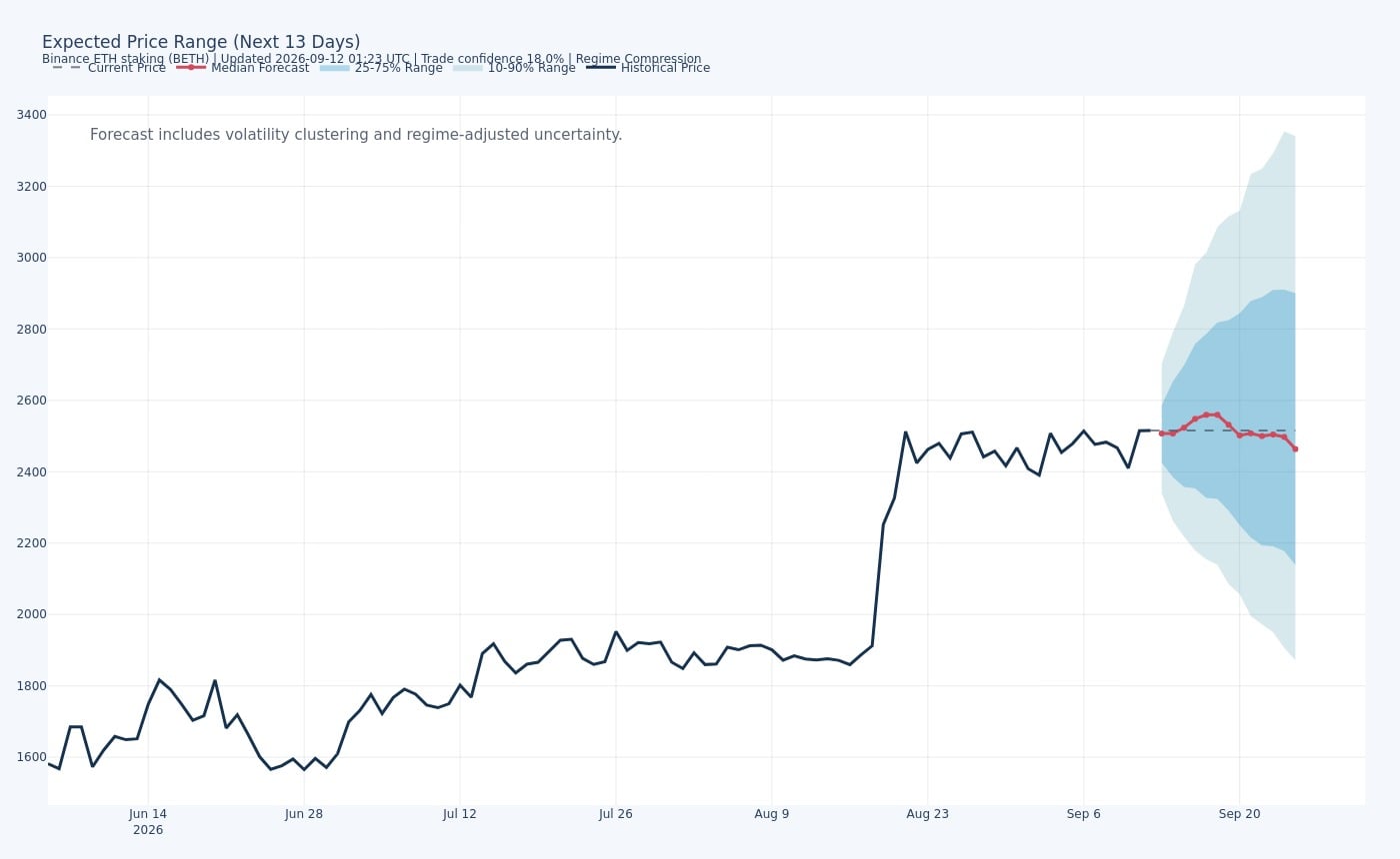 Binance ETH staking price forecast next 13 days with confidence range and prediction bands