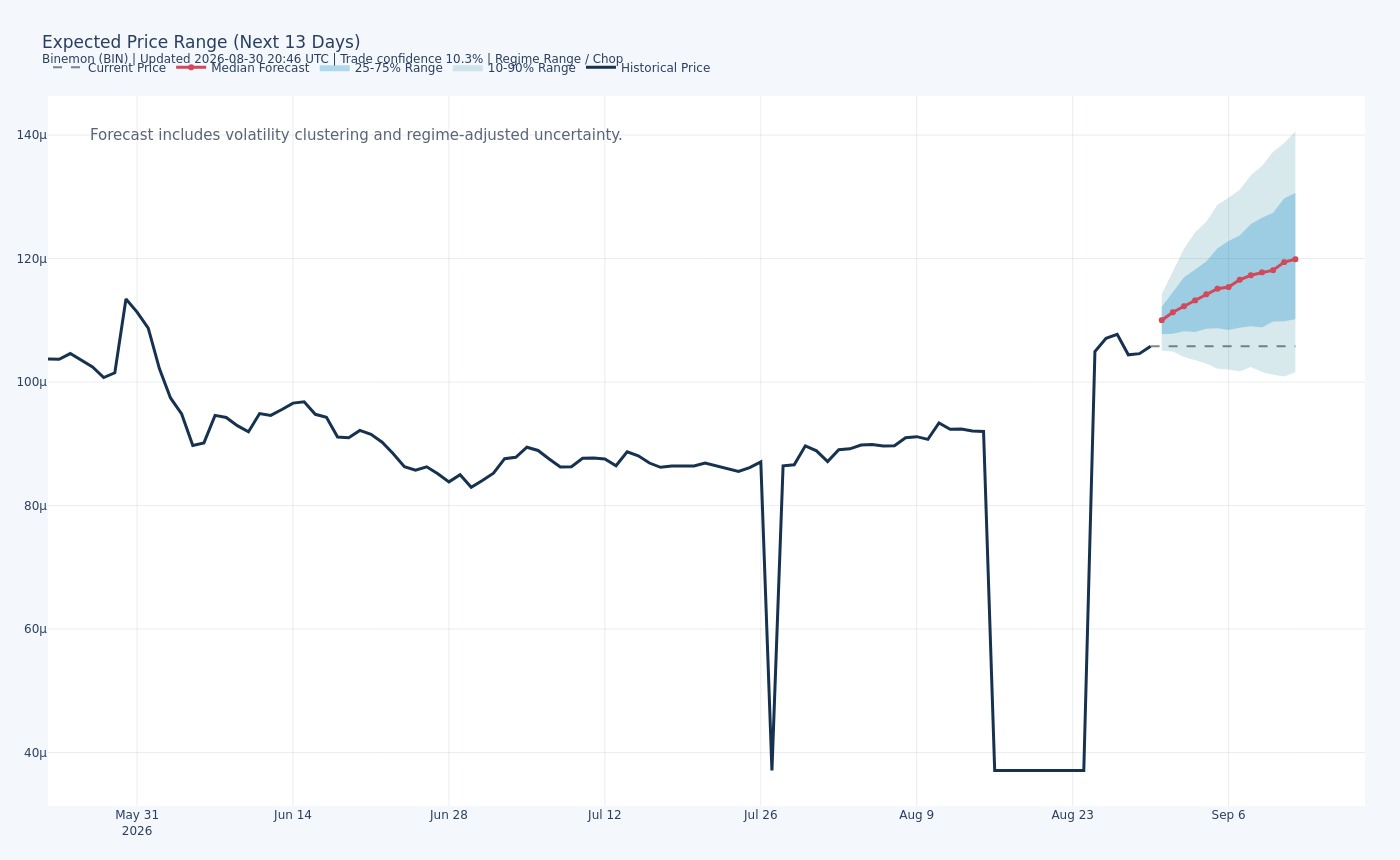 Binemon price forecast next 13 days with confidence range and prediction bands
