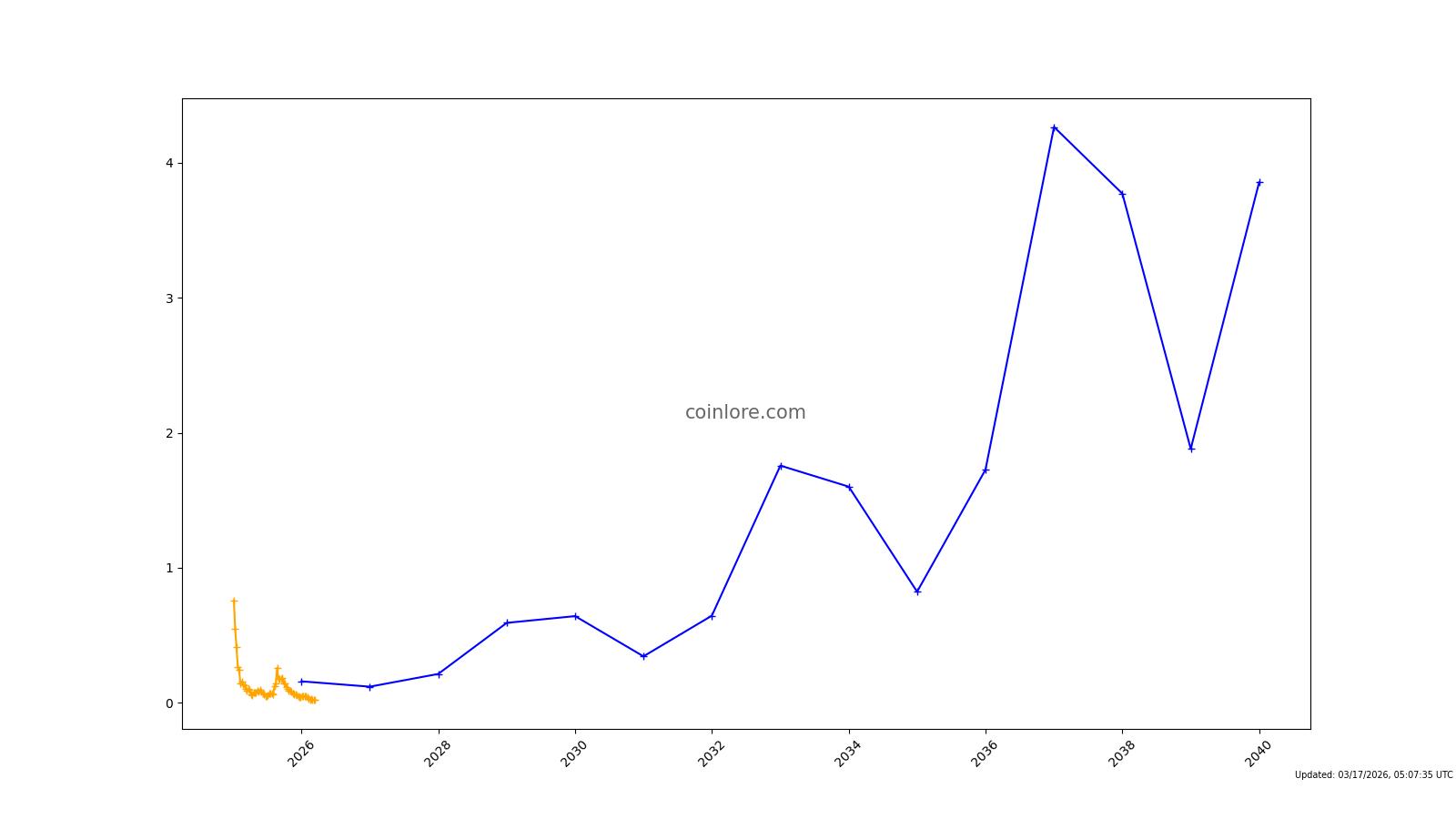 Predicción del precio de Bio Protocol a largo plazo