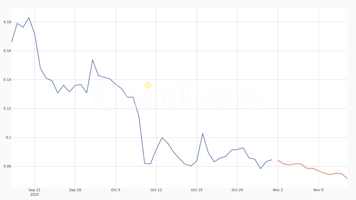 Bio Protocol краткосрочный прогноз курса