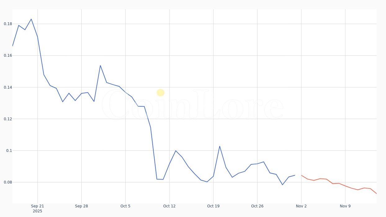 Bio Protocol kısa vadeli fiyat tahmini