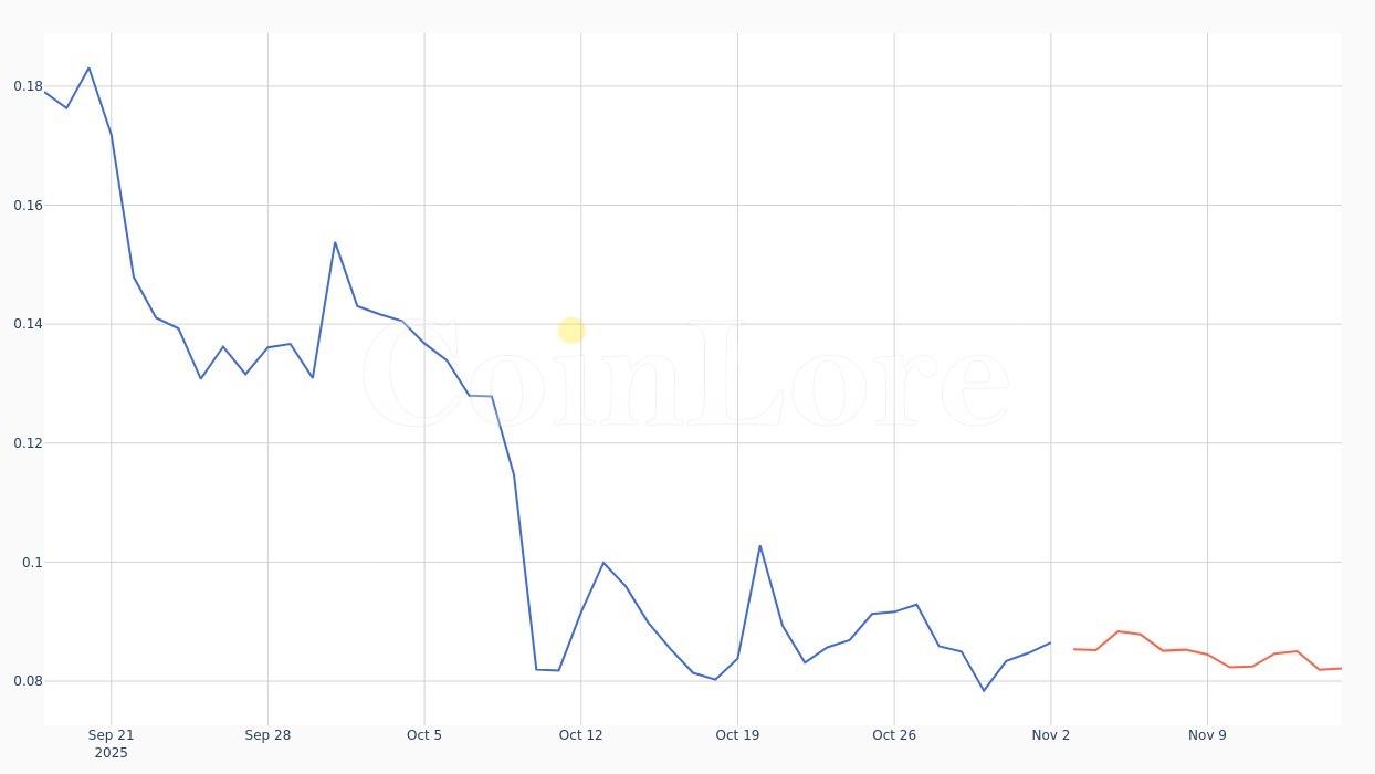 Bio Protocol kurzfristige Kurs prognose