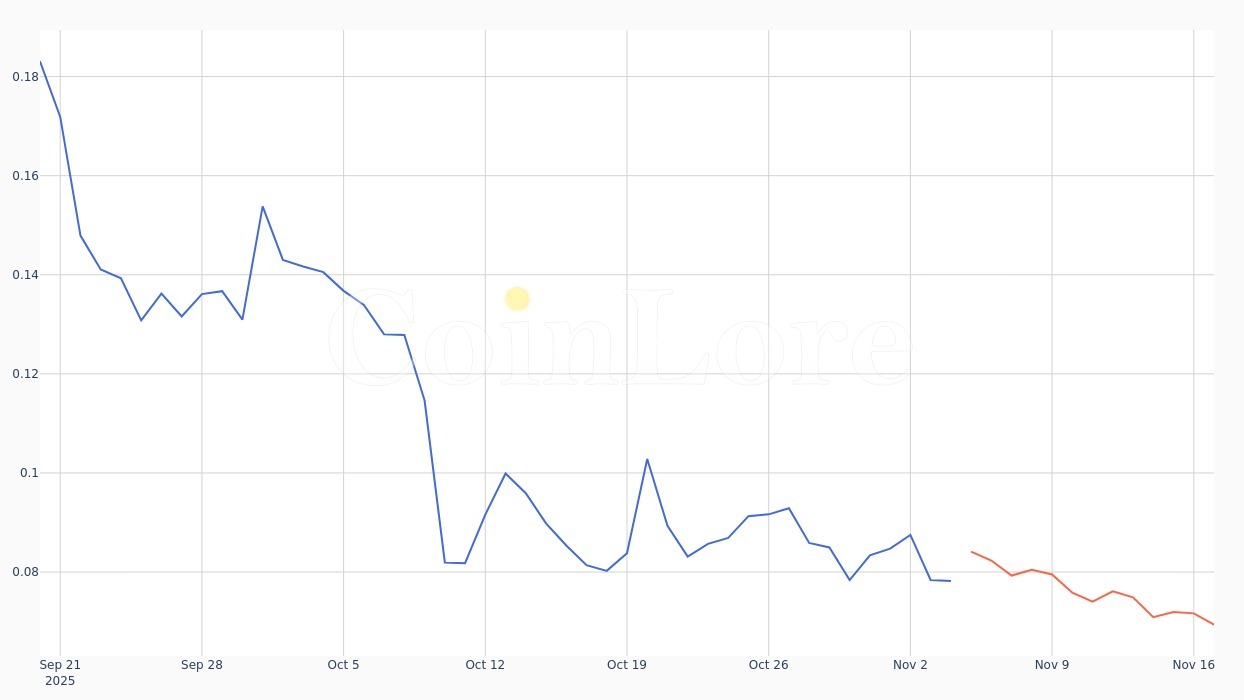 Bio Protocol short-term price prediction